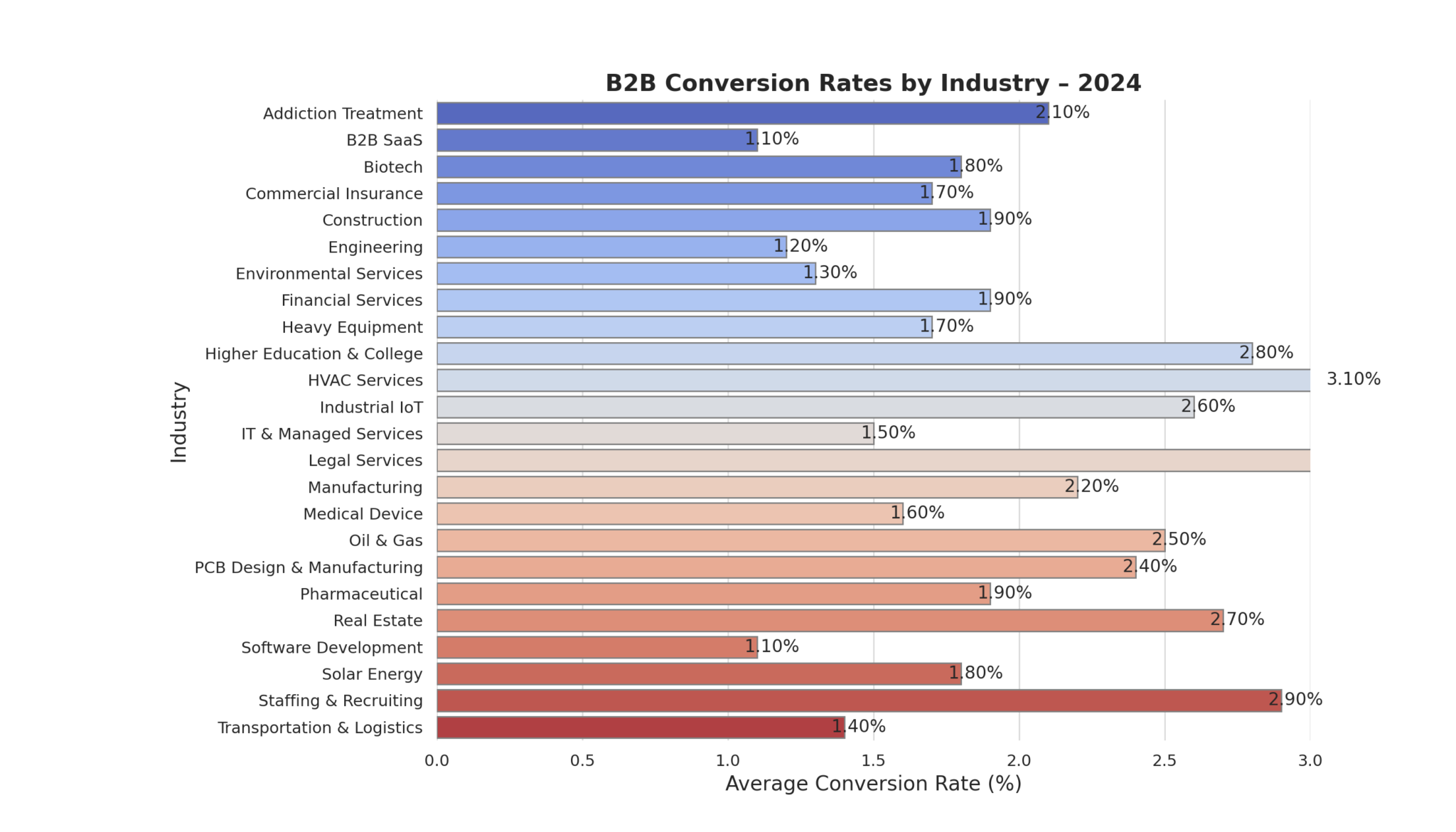 B2B Conversion Rates: 7 Strategies to Boost Conversion with AI - Anybiz